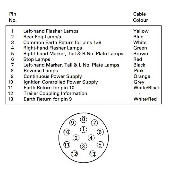 0-695-09 | Durite 12V 13-Pin Caravan Socket with Fog Cut-out